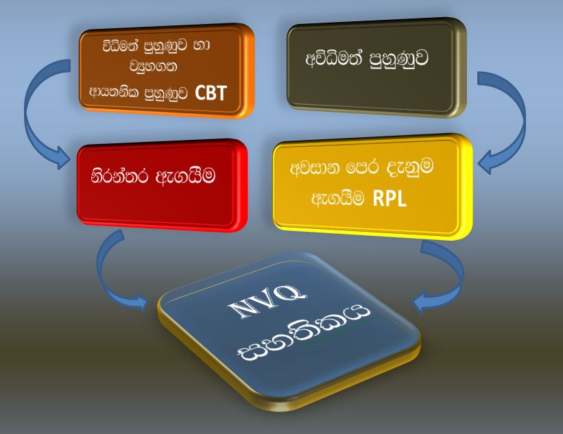 ජාතික වෘත්තීය සුදුසුකම් (RPL / NVQ) - Application