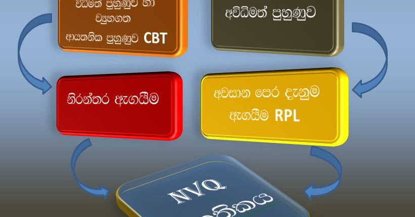 ජාතික වෘත්තීය සුදුසුකම් (RPL / NVQ) - Application
