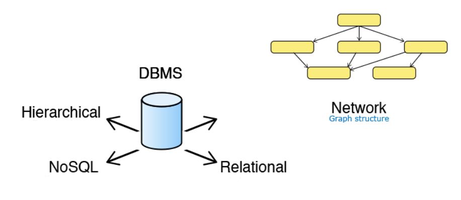 Database Management System - DBMS Tutorial - BlogLearner