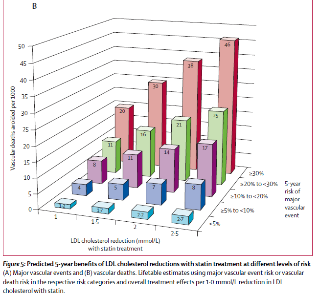 ScienceHealthyLongLife by Crabsallover: With statins reduce risk of ...