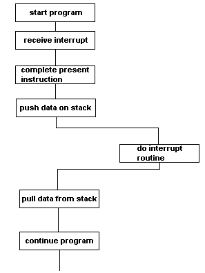 8051 Interrupts: Basics | Types | Programs |Timer interrupts | AT89C51 ...