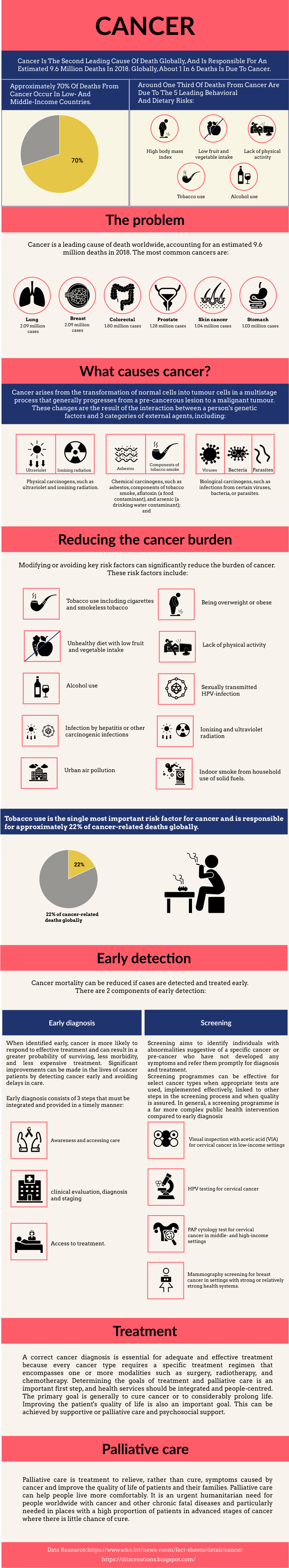 Cancer Care Awareness Infographic.