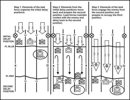 Defence and Freedom: Deploying for attack and speed of advance