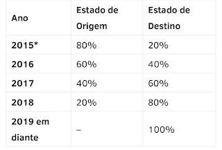 Tabela ICMS atualizada com as alíquotas dos estados