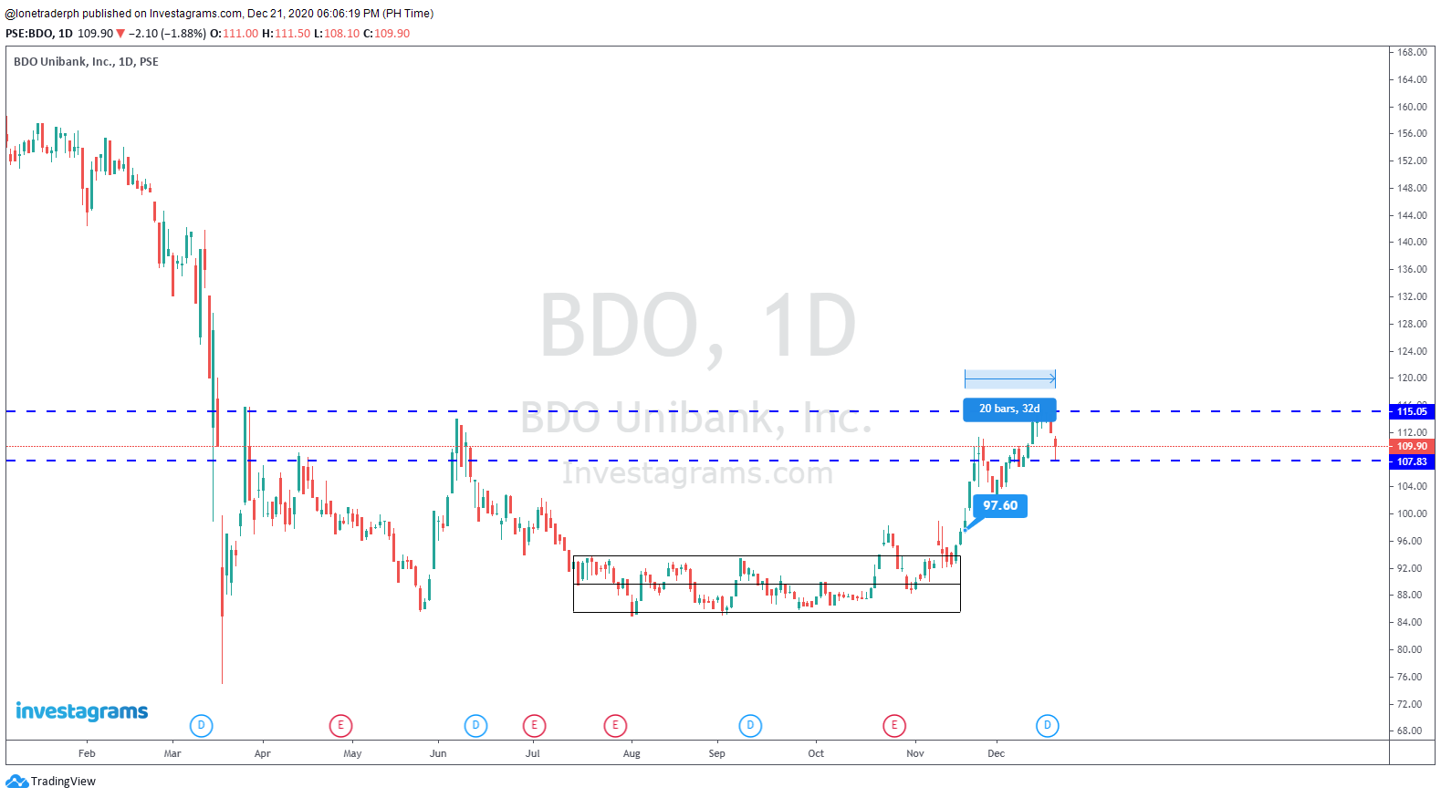 BDO Trade - Take Profit - Good or Bad Trade? - Lone Trader PH