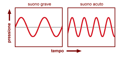 Universo e matematica: Il suono