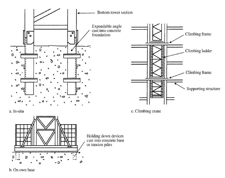 Different type of Tower Crane - BASE CONFIGURATION
