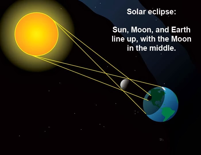 Mrs. Remis' Earth Science Blog - 6th grade: SOLAR ECLIPSES