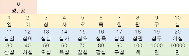 Kkeujeck-Kkeujeck Study Notes for Korean: V02. 숫자 Numbers