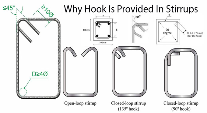 Why hook is provided in stirrups - Civil Engineering