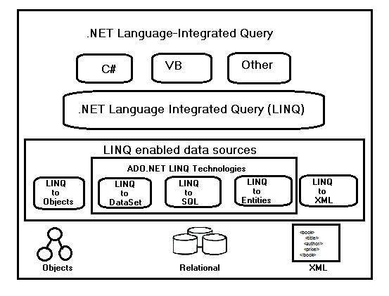 Introduction To Linq Queries C C Tutorials