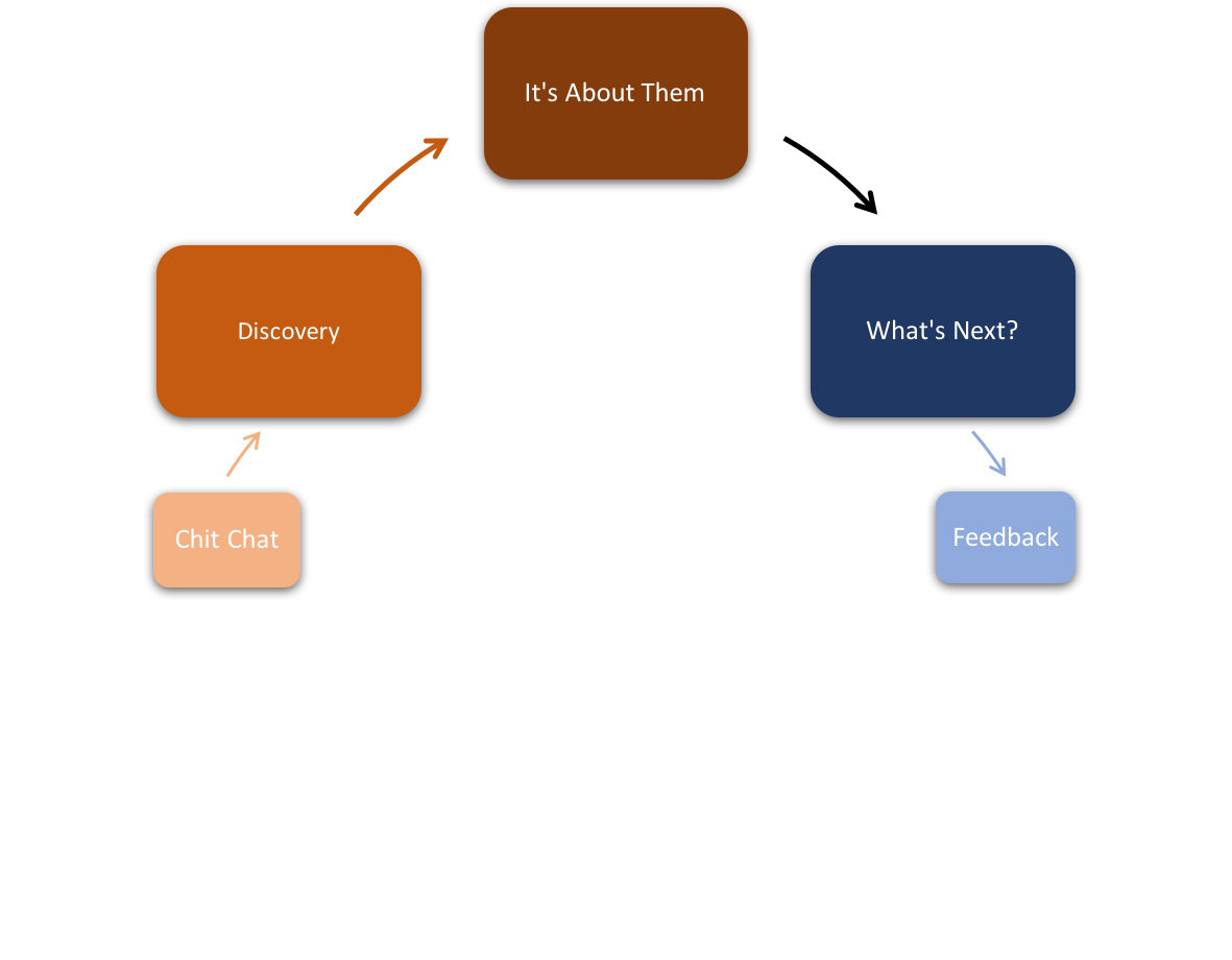 Introducing The Simple Coaching Model – Shahin Sheidaei