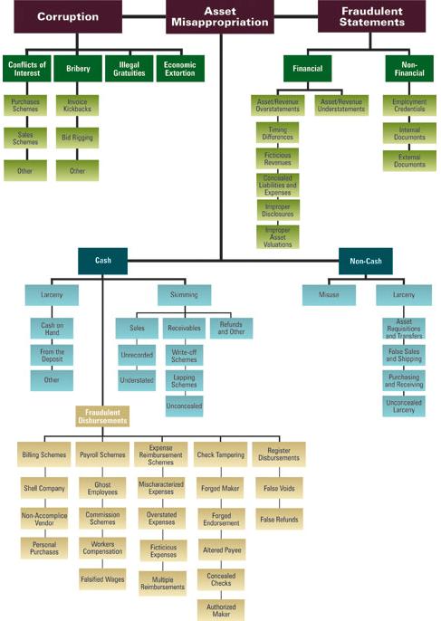 Assalamualaikum : Fraud Tree