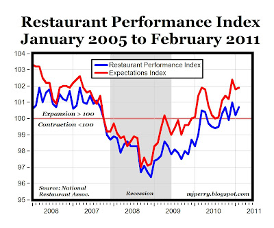 A Solid February Restaurant Performance Report | American Enterprise ...