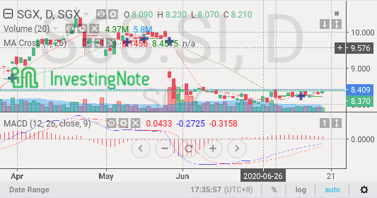 Singapore Shares Information: SGX