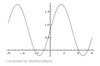 The Trig Blog: The basics of graphing f(x) = Asin(bx+c) + D