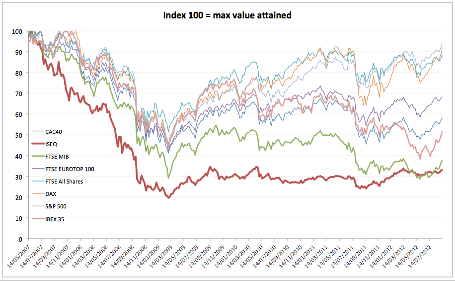 True Economics: 5/11/2012: Lehman Bros & Irish ISEQ - II