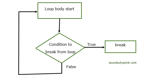 Java Break Statement With Example | Java Break Keyword - Javastudypoint