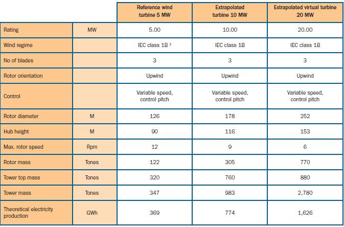 20 megawatt wind turbine designs based on modified conventional designs ...