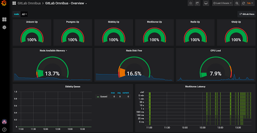 hawksnowlog: Omnibus Install した Gitlab で Grafana Dashboard にアクセスする方法