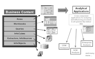 SAP BW Business Content Queries in the BEx Browser - SAP ABAP