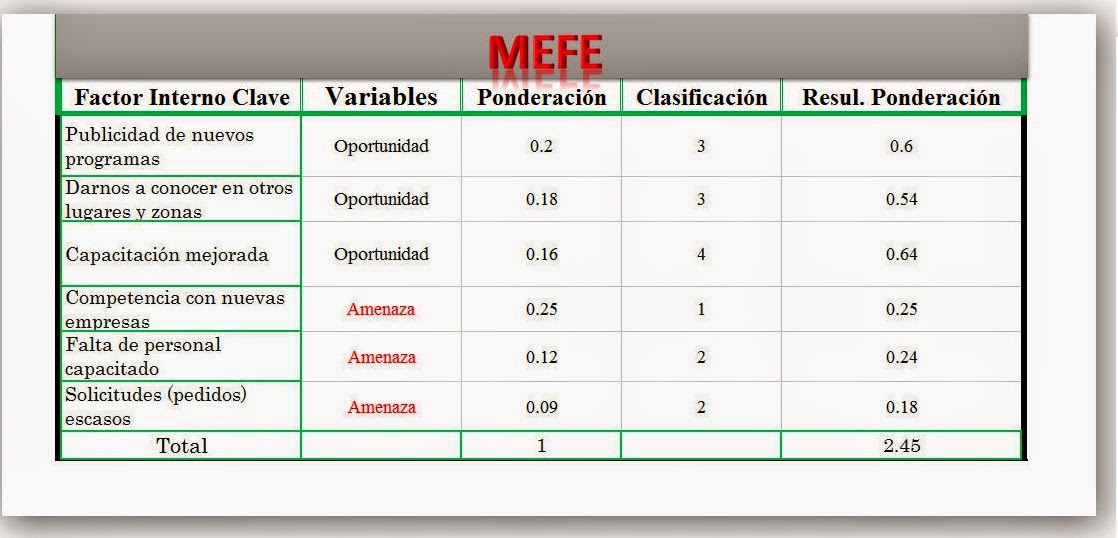 Foda ~ Estrategias Empresariales - FODA, MEFI Y MEFE