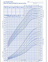 catatan kuliah: Interprestasi kurva pertumbuhan CDC 2000 dan Format CDC