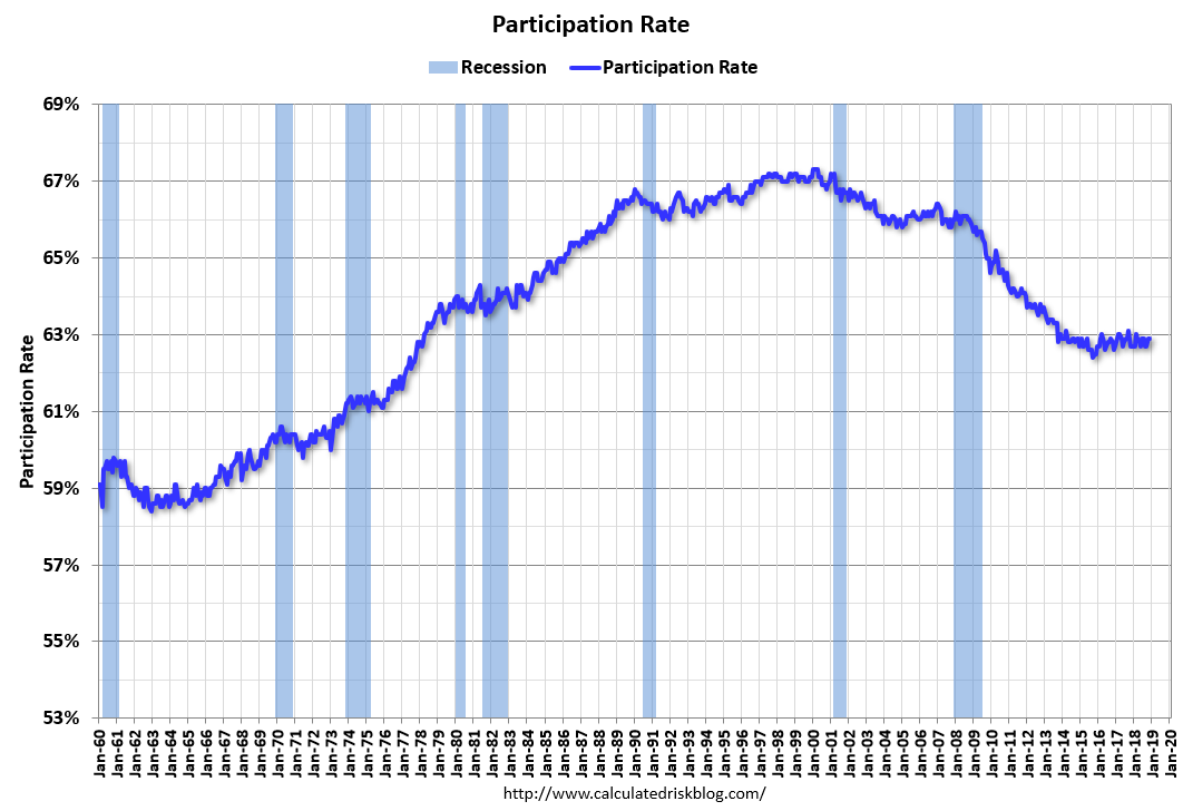 Calculated Risk: Question #4 for 2019: What will the unemployment rate ...