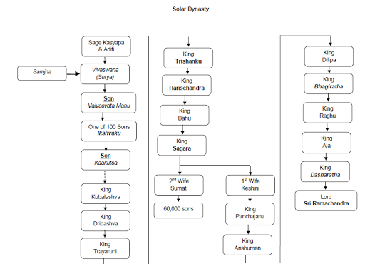 COSMIC GENES: Solar Dynasty (Surya Vamsha)