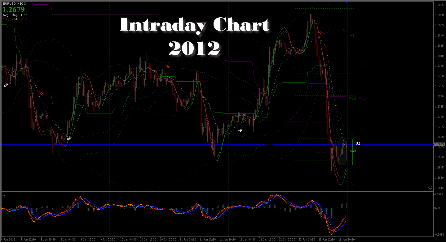 Intraday Chart [2012] | AML Forex