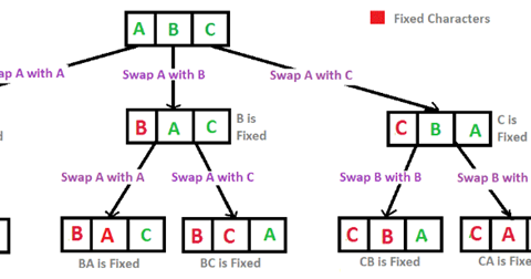 Learn Java: String interview Questions Part - 1