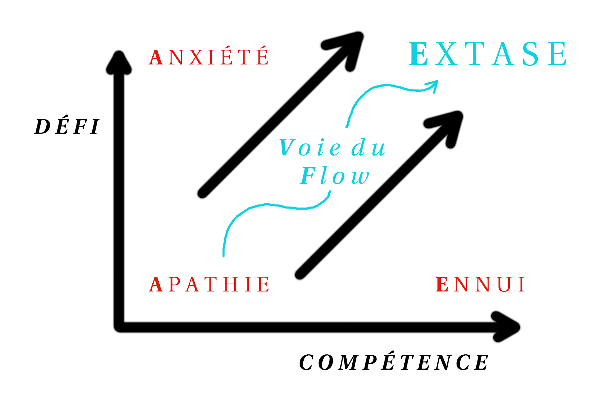 Qu'est-ce que le Flow