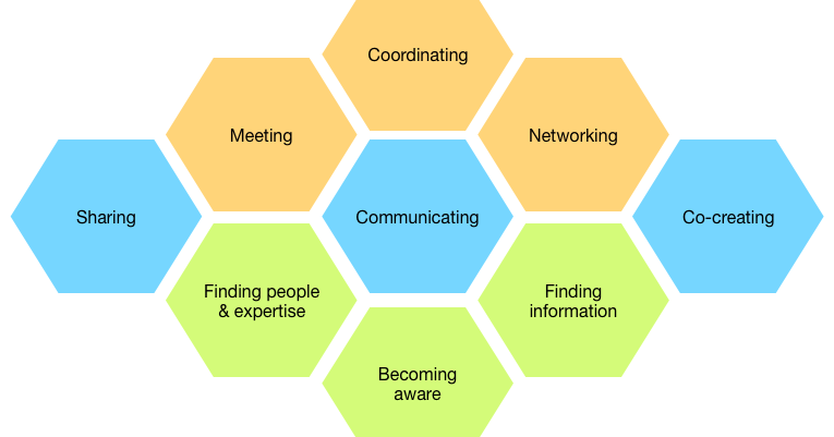 Introducing – The Digital Collaboration Canvas ~ Oscar Berg