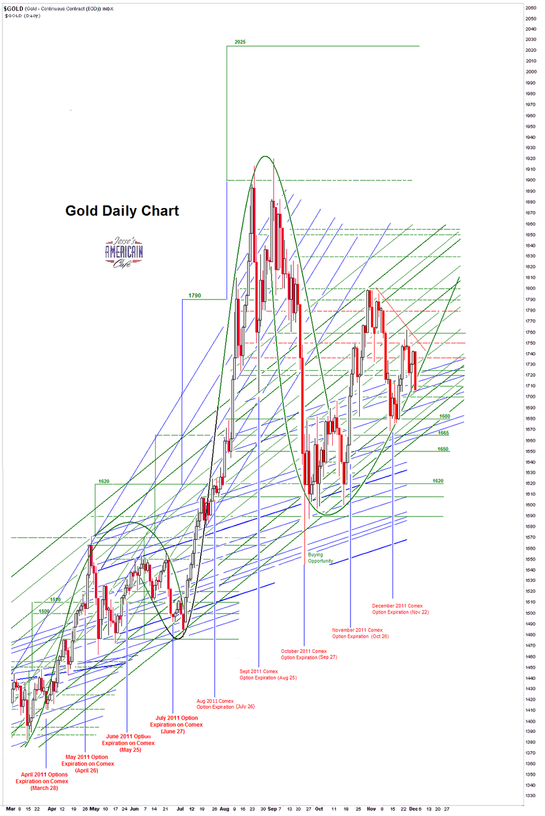 Jesse's Café Américain: Gold Daily and Silver Weekly Charts