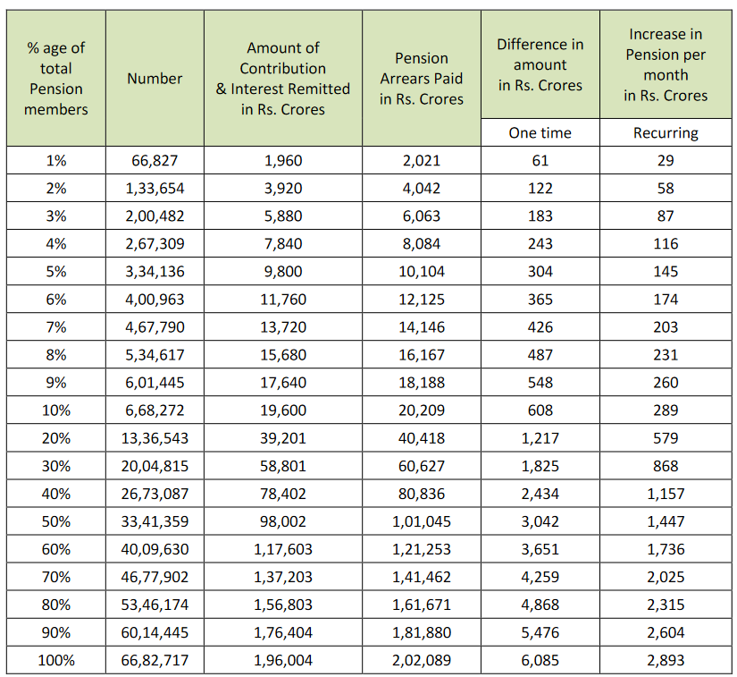 Very IMP Analysis for 67 Lakh EPS 95 Pensioners: Financial Impact on ...