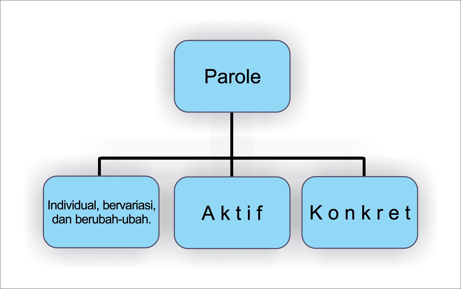 Langue dan Parole | Wacana Linguistik Umum