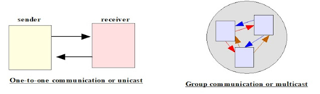 DC - Chapter - 6 : Group Communication | ShyleshBlog | Tech | Course ...