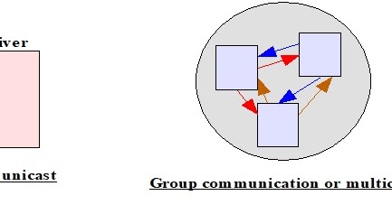 DC - Chapter - 6 : Group Communication | ShyleshBlog | Tech | Course ...