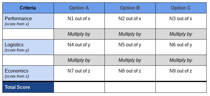 Blog of Aaron J.: Quantified Assessment of Options