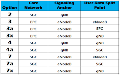 5G Network Migration | Network Structure Overview