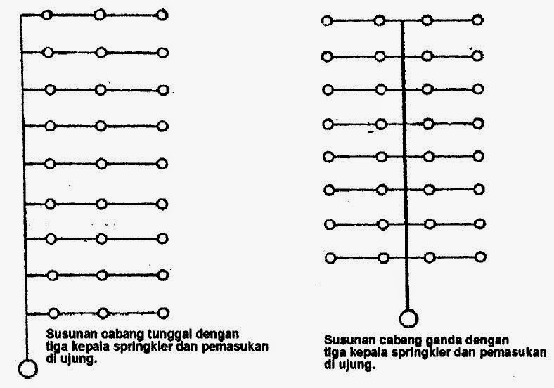 Besta's Blog: Sistem Sprinkler Otomatis