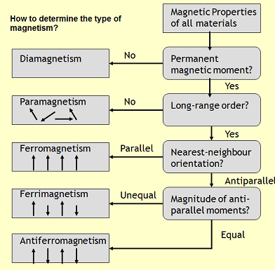 How to determine the type of magnetism? - Basic Knowledge for Ab-initio ...