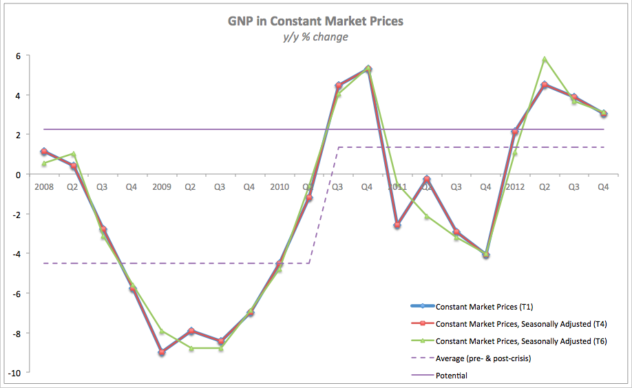 True Economics: 24/3/2013: Irish GDP & GNP Growth 2007-2012