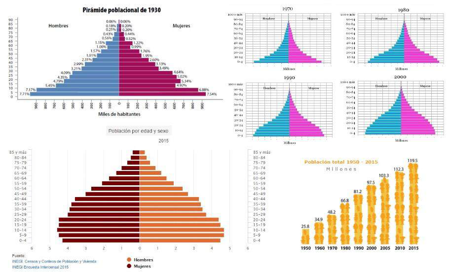 Análisis De Pirámides Poblacionales De México