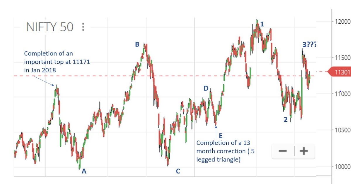 Nifty Today : Nifty analysis, Trend and Prediction: Nifty Analysis, Outlook and Trend for 14th ...