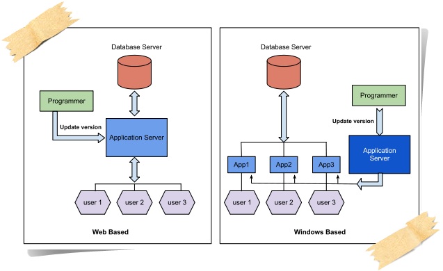 PHP คืออะไร : มีหลักการทำงาน และสิ่งที่น่าสนใจอะไรบ้าง?