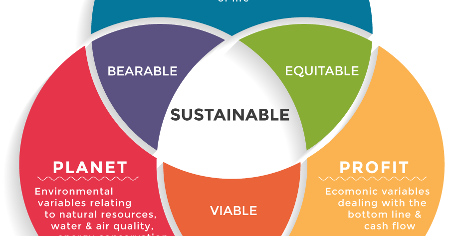 manajemenbr: Triple Bottom Line