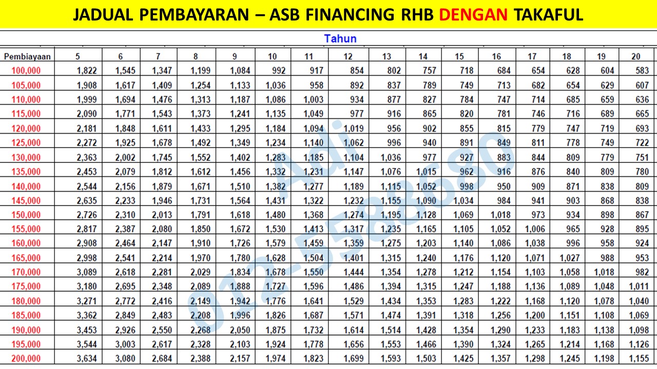 EVOLUSI KEWANGAN MALAYSIA : LOAN TABLE ASB FINANCING (ASB LOAN) BAGI RHB