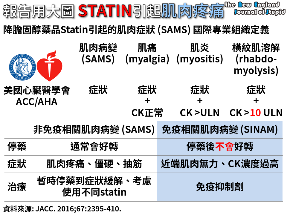 [臨床藥學] 報告用大圖 Statin引起的肌肉疼痛 (Statin-Associated Muscle Symptoms) - NEJS