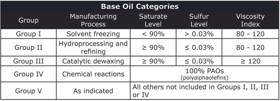 Mengenal Jenis Base Oil Pada Oli Pelumas Mesin